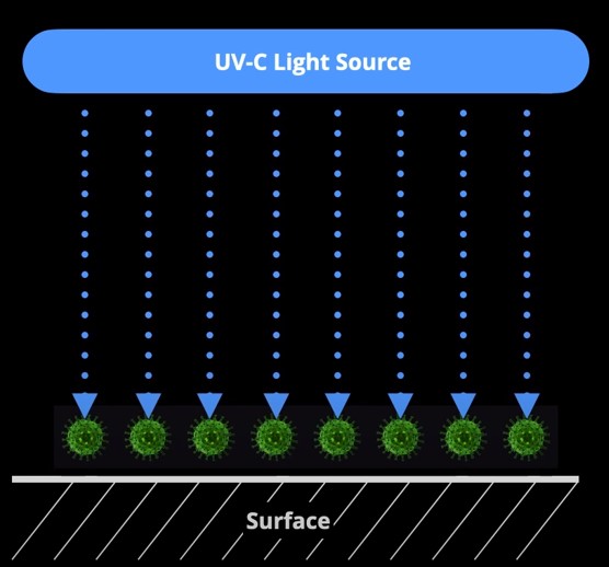 Hygiene Technologies with UV-C Lighting | Linked-Tech